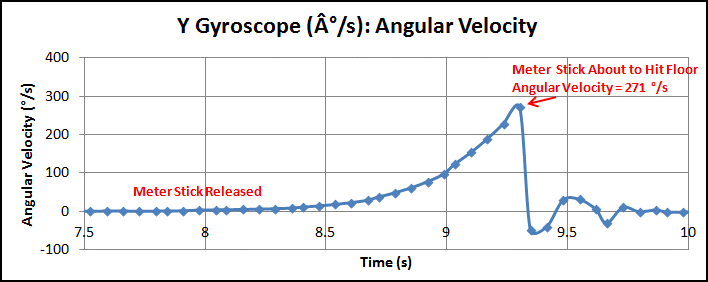 Rotational Dynamics of a Falling Meter Stick | PocketLab